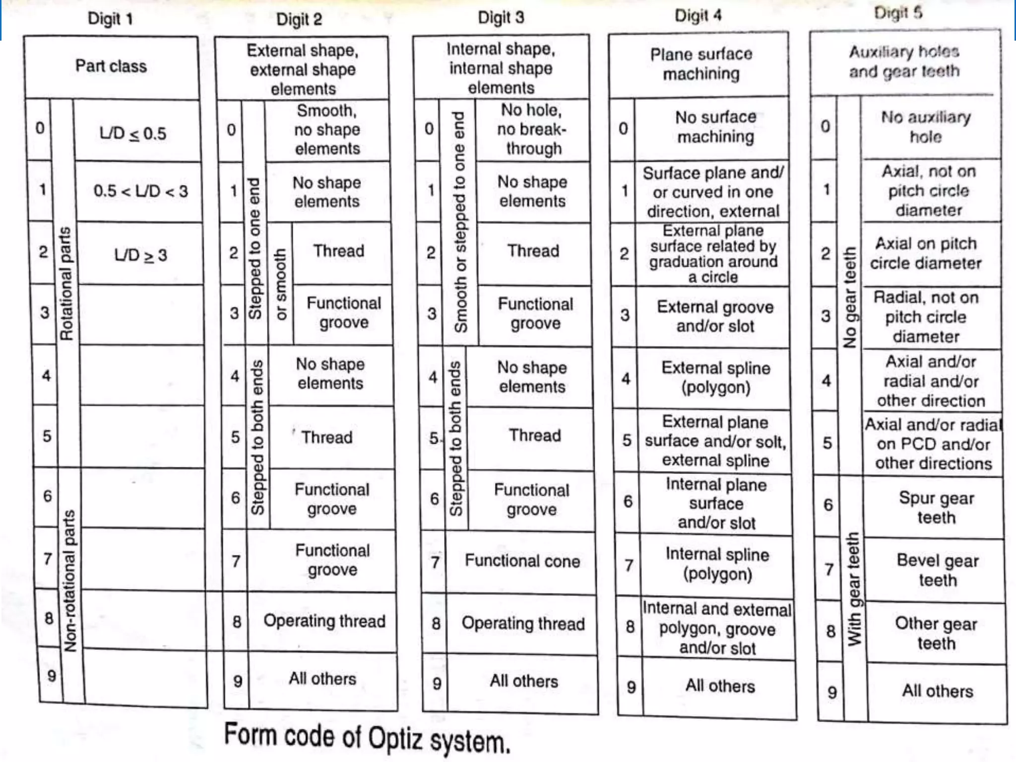 Group technology | PPTX