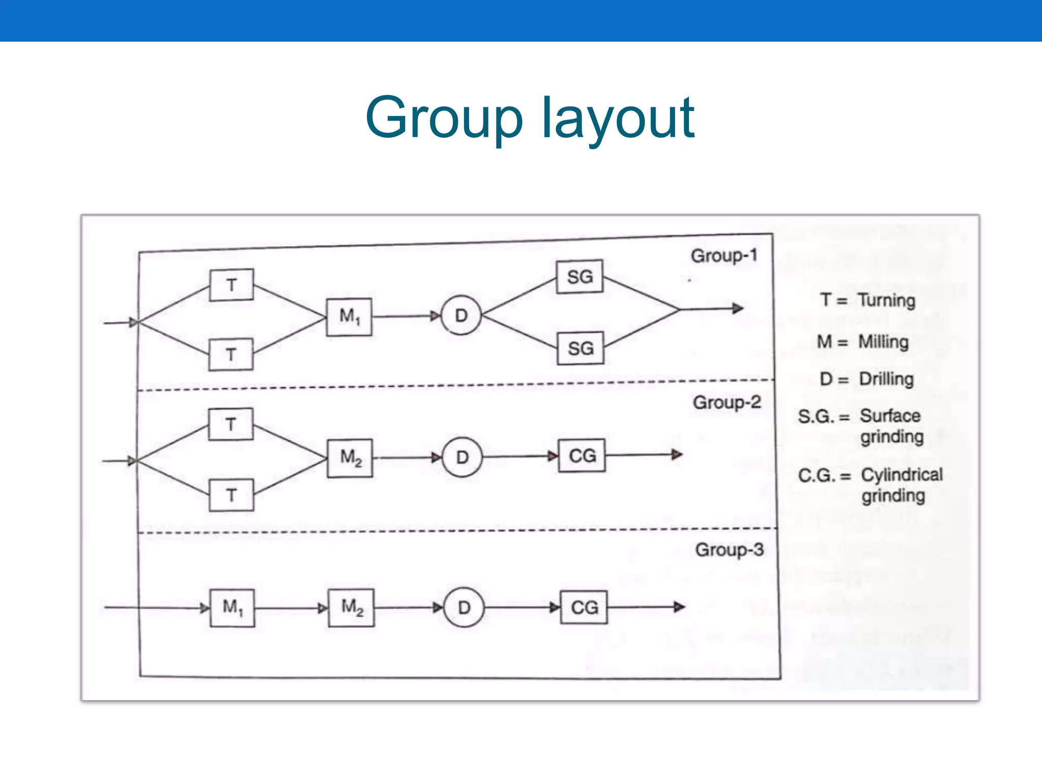 Group technology | PPTX
