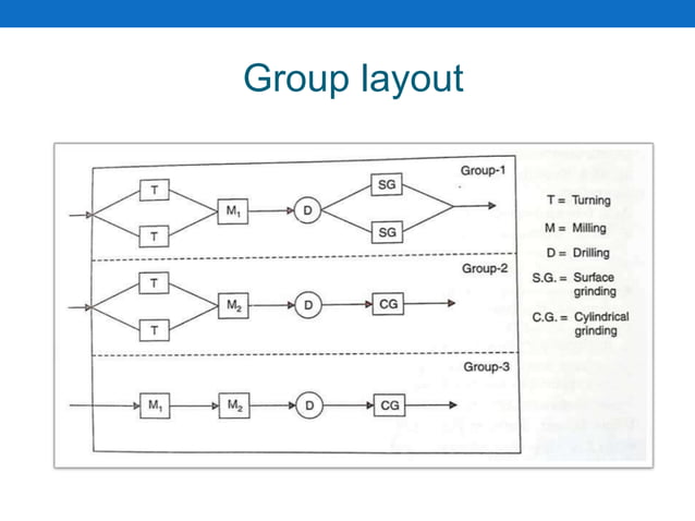 Group technology | PPTX | Genetics | Science