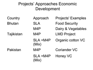 Moving from a Livelihood to Market Development Approach | PPT