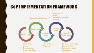 COMMUNITIES of PRACTICE | PDF