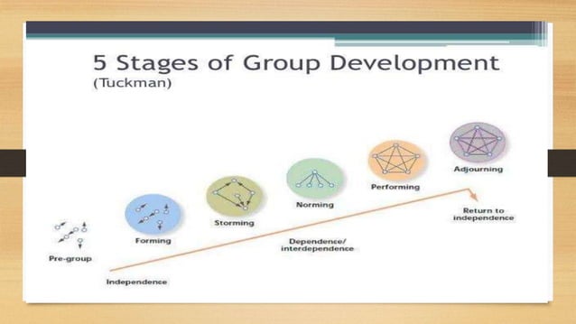 Stages of group development | PPT