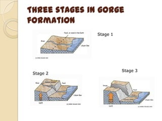 Gorge Formation Diagram