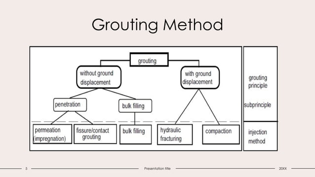 Grouting and Types of Grouting and how the grouting works | PPTX