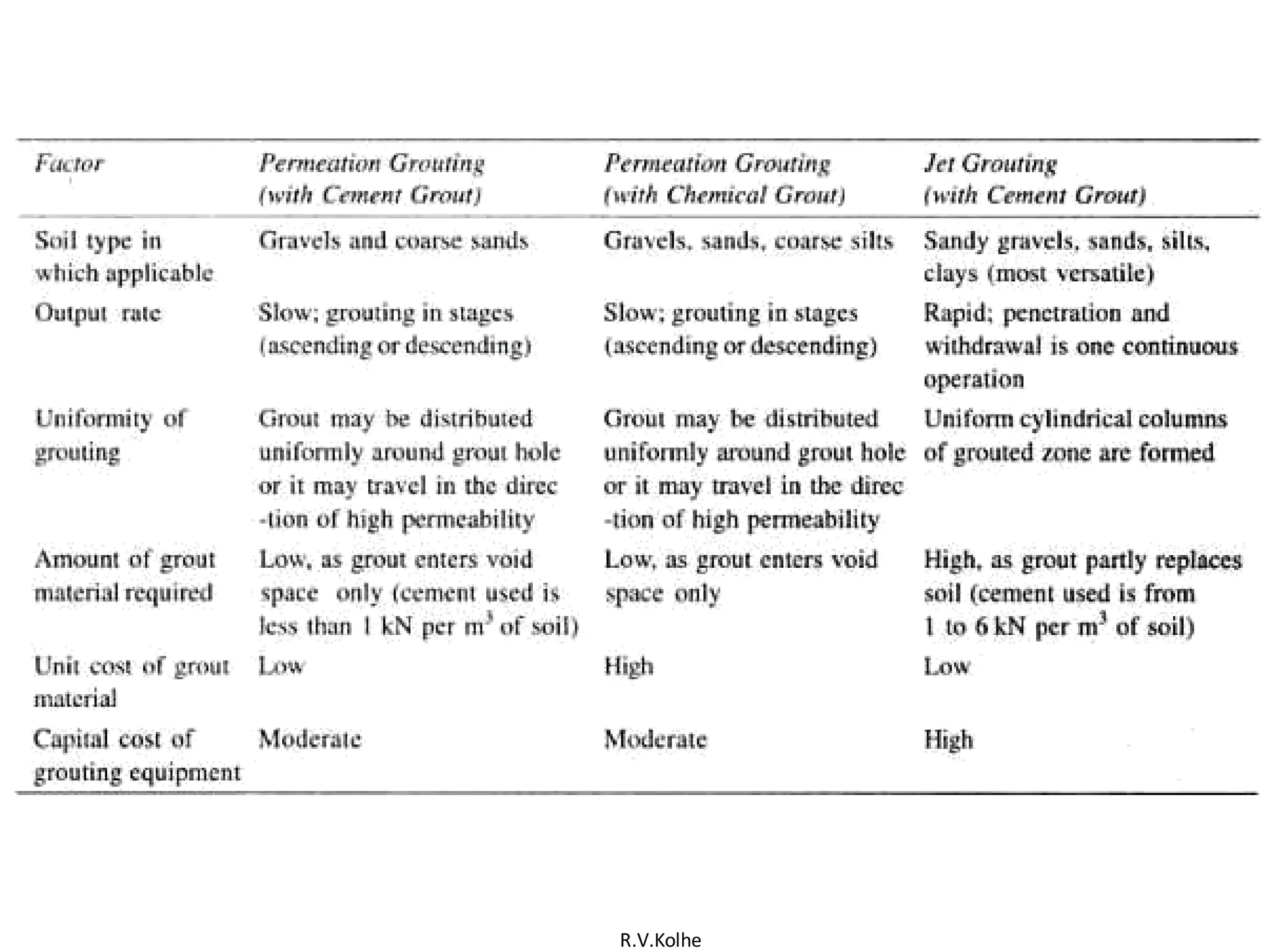 Grouting Methods | PDF