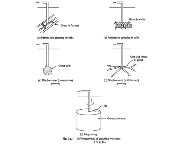 Grouting Methods | PDF