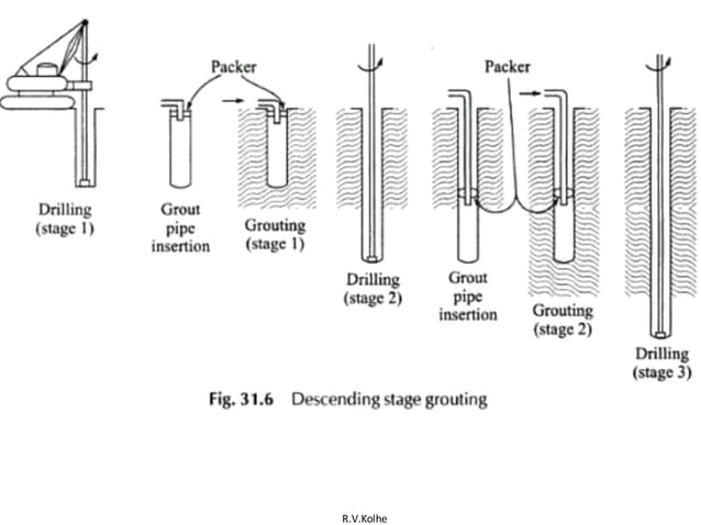 Grouting Methods | PDF