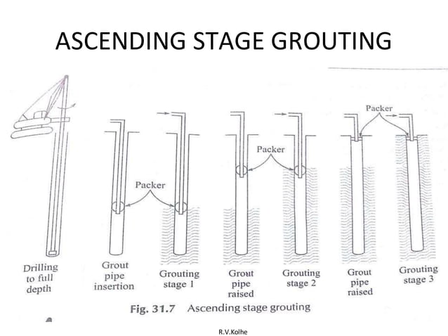 Grouting Methods | PDF