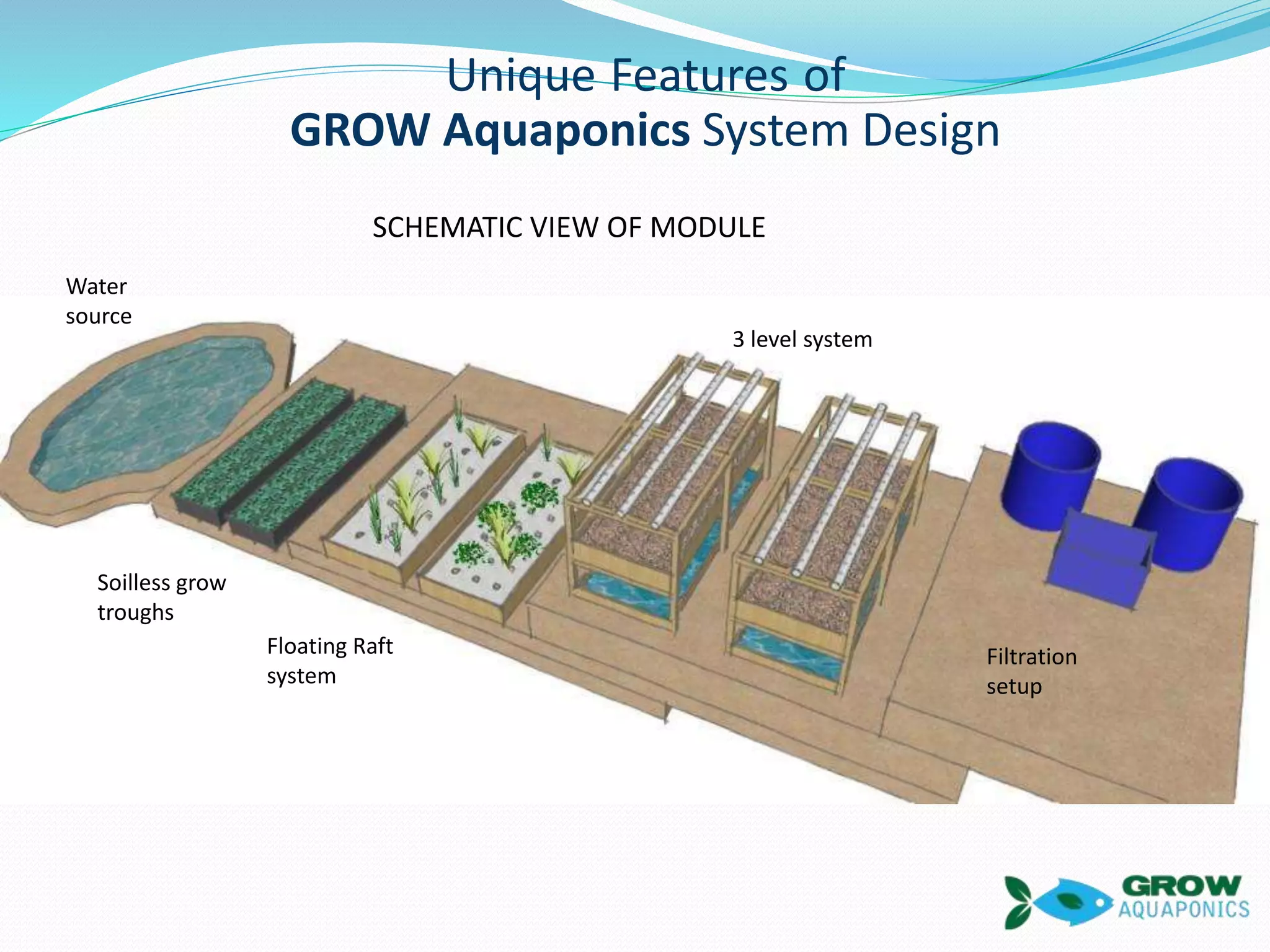 Grow aquaponics brief | PPT
