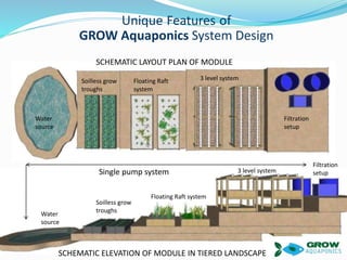 Grow aquaponics brief | PPSX