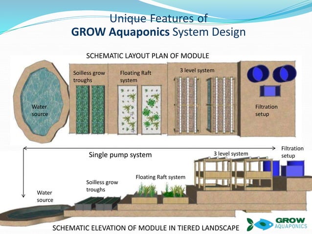 Grow aquaponics brief | PPT