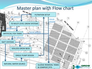 Grow aquaponics brief | PPT