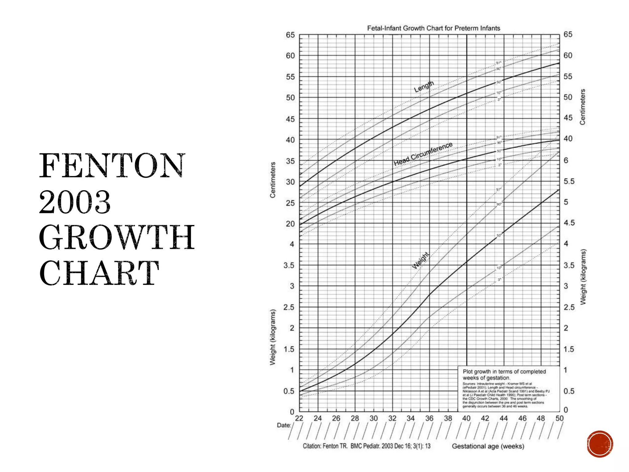Growh charts by praman | PPTX