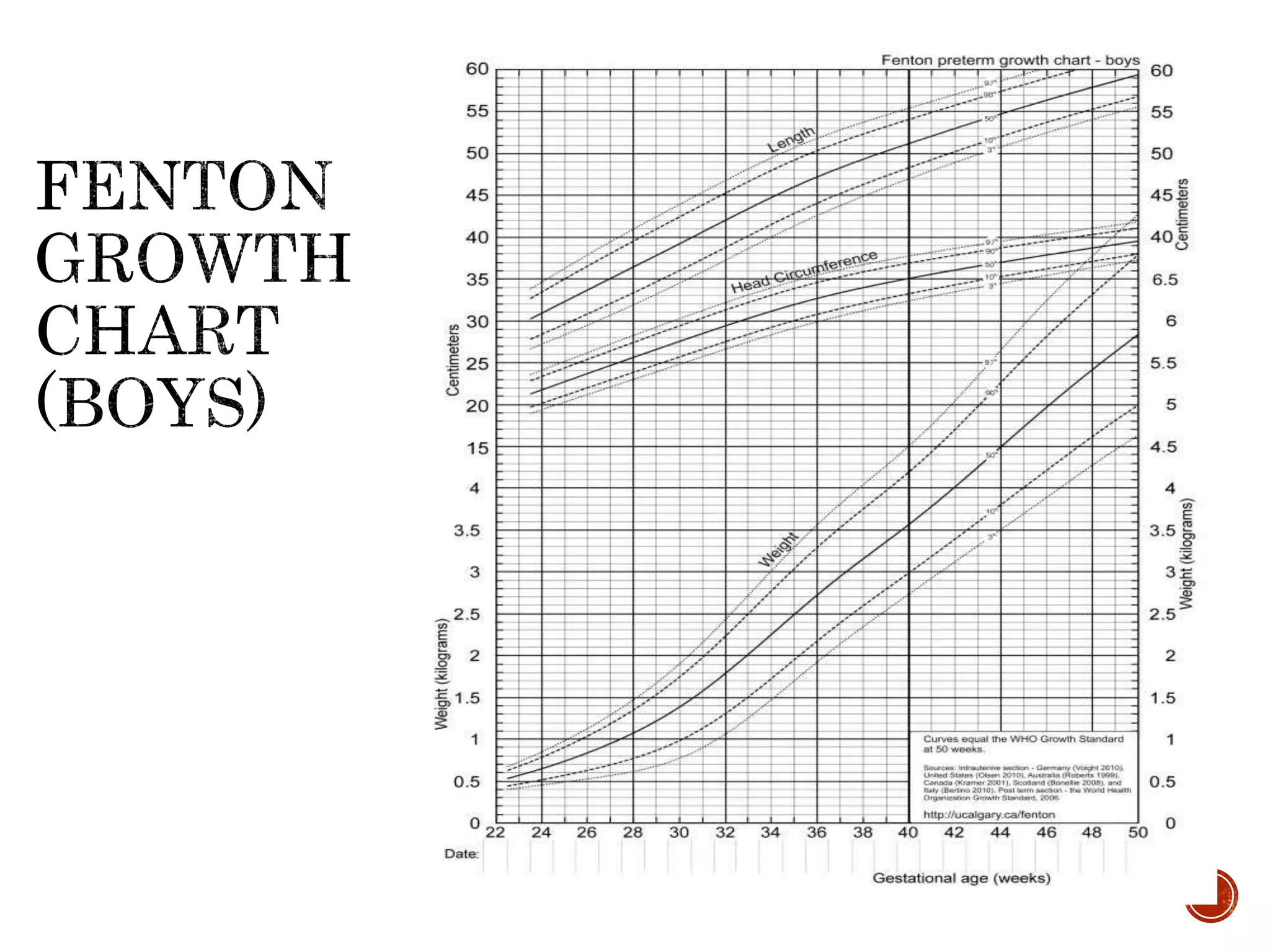 Growh charts by praman | PPTX