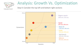 Easy Web Analytics Analysis: Growth Vs Optimization | PPT
