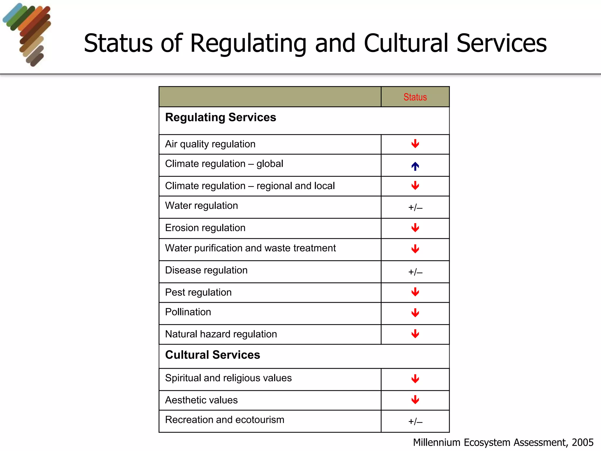 Growing ecosystem services | PDF