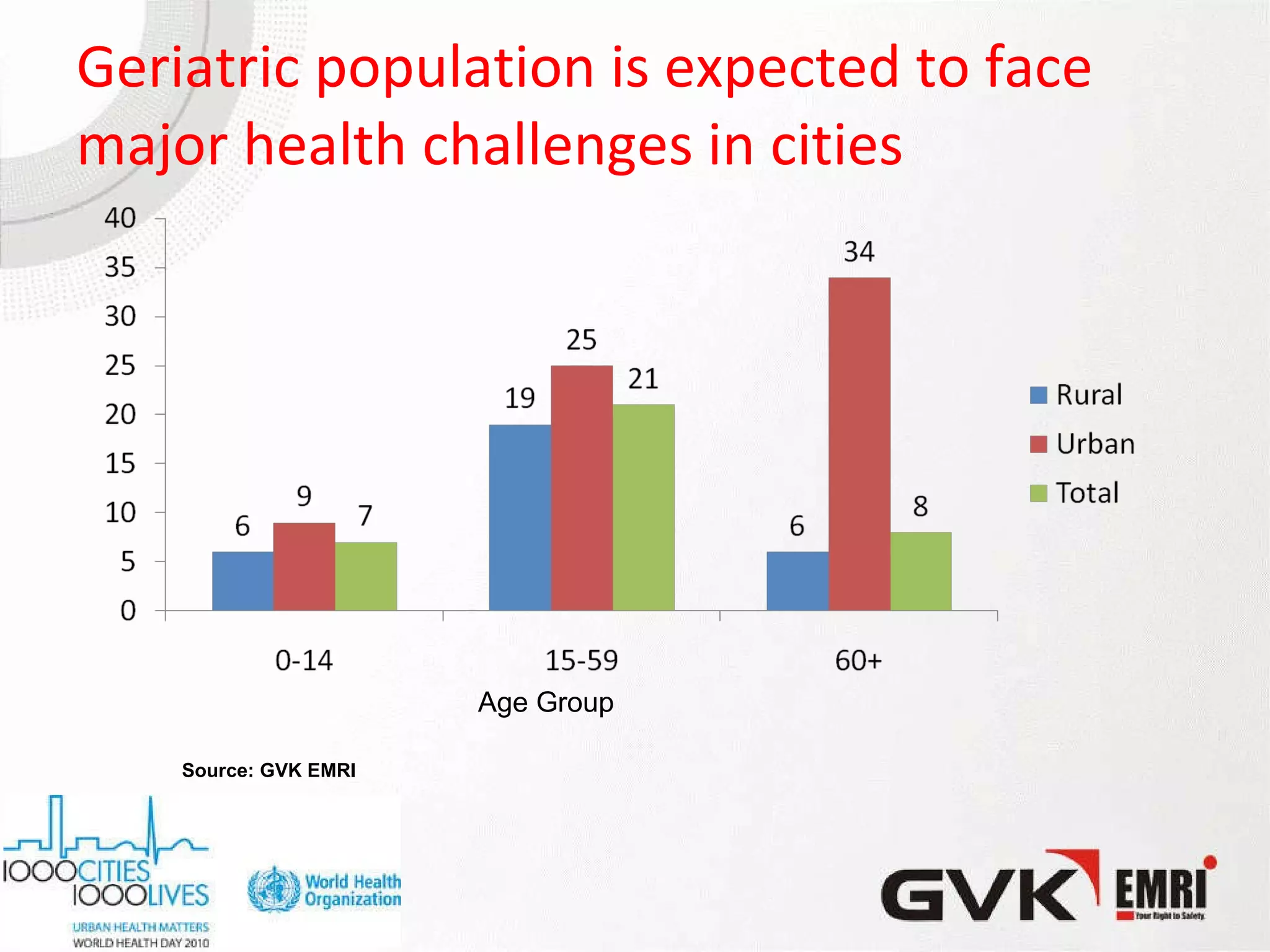 Growing health concerns in cities _India Dr Jena | PPT