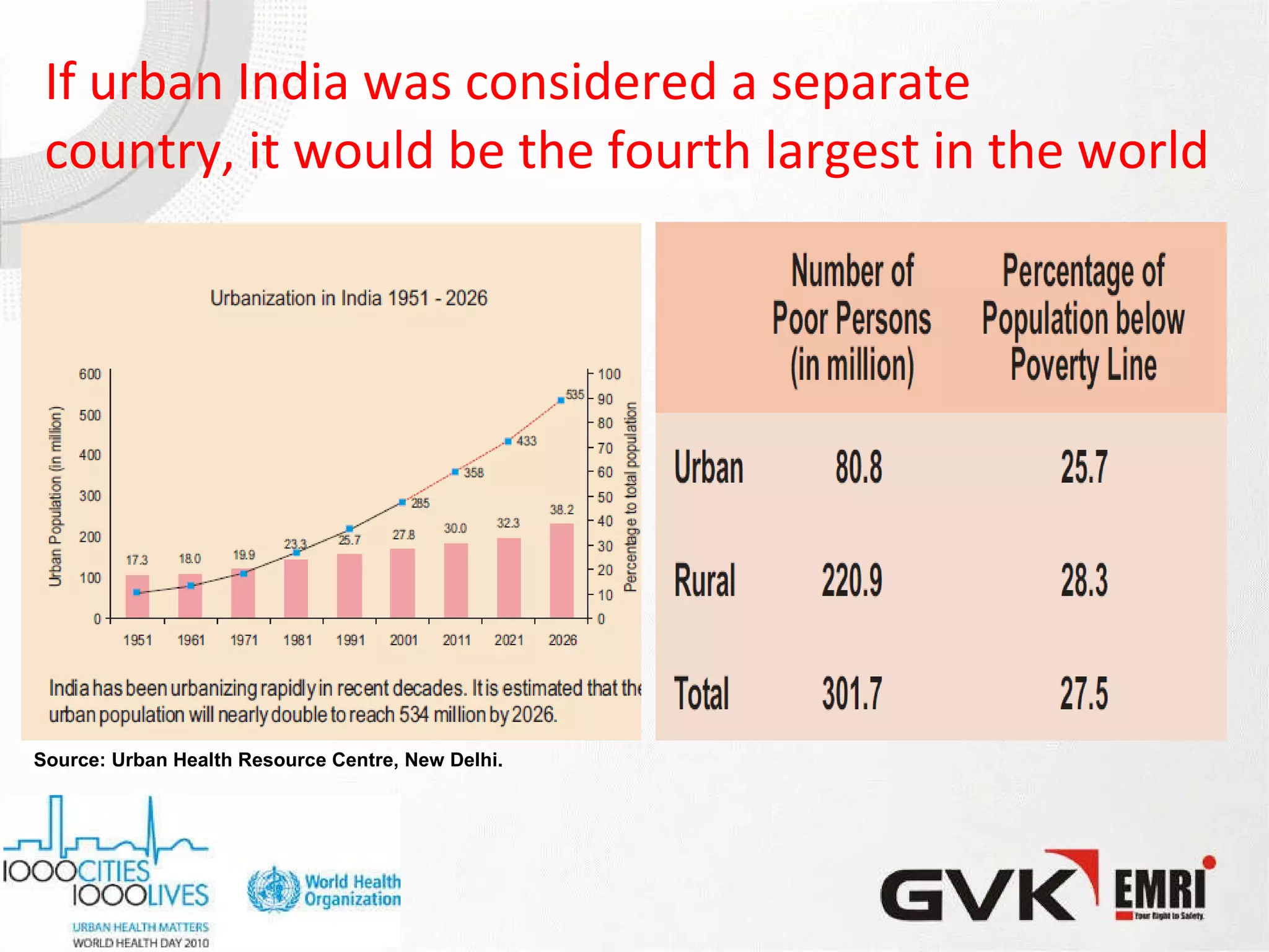 Growing health concerns in cities _India Dr Jena | PPT