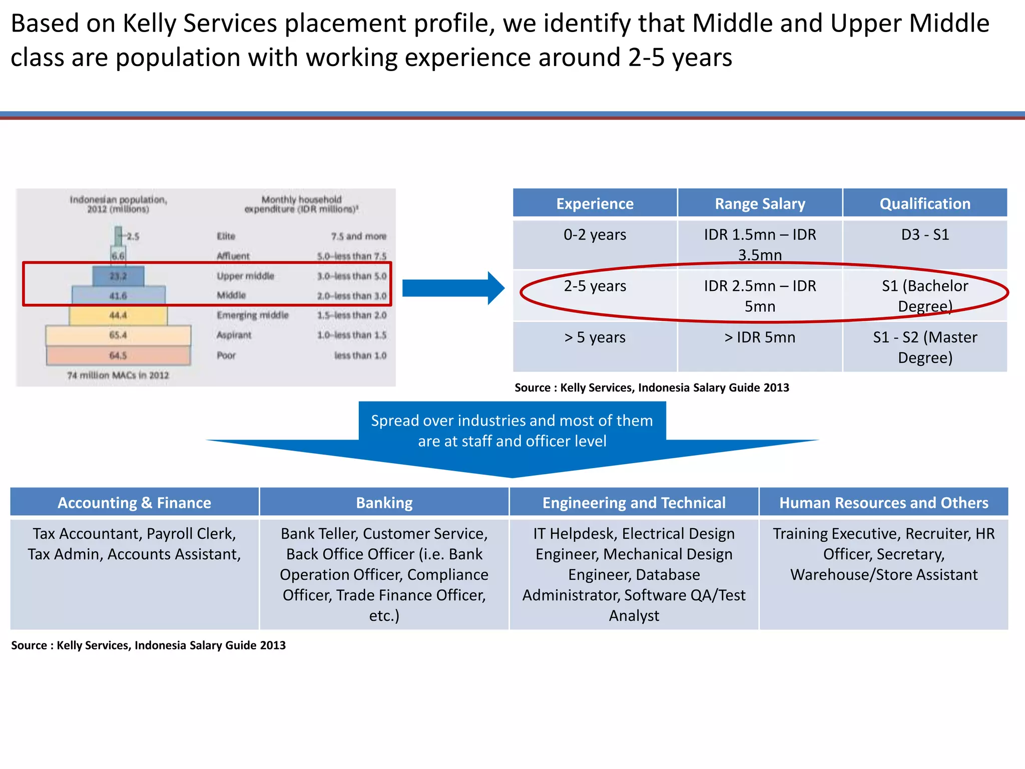 Growing indonesia Consuming Class Profile | PPTX