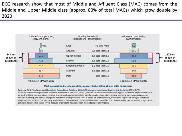 Growing indonesia Consuming Class Profile | PPTX | Business Accounting ...