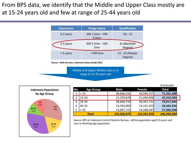 Growing indonesia Consuming Class Profile | PPTX | Business Accounting ...