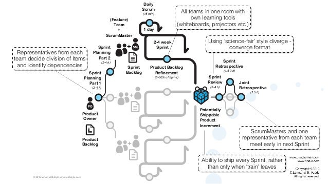 Introduction to Large-Scale Scrum LeSS