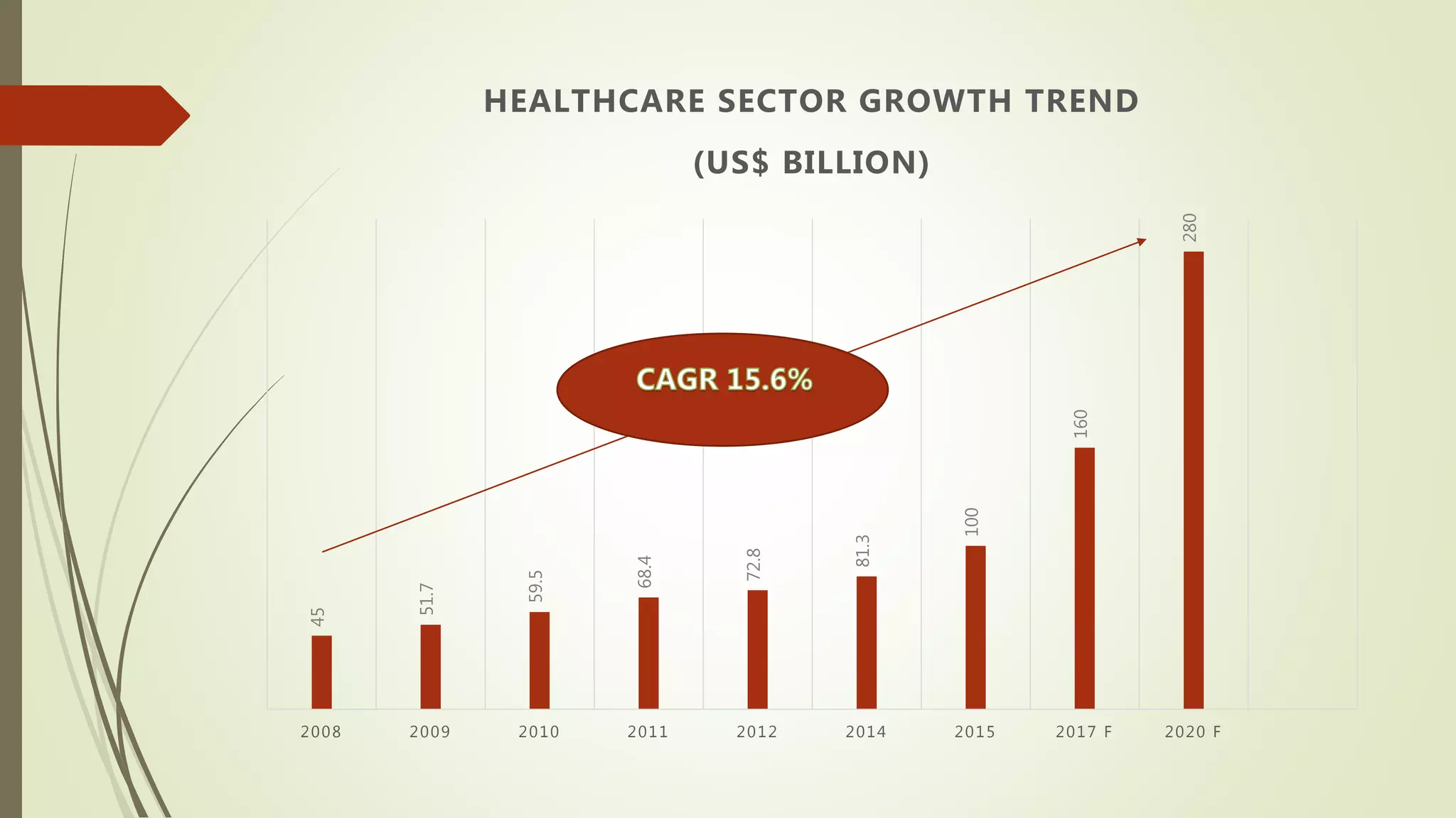 Growing sectors of india | PPTX | Telecommunications Industry | Industries