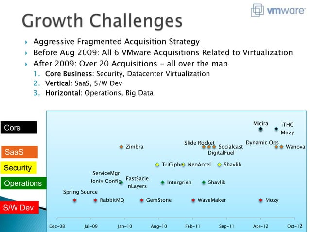 Growing vmware | PPT