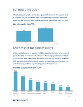 The State of Corporate Venture Capital | PDF