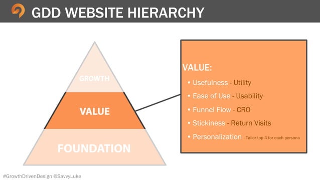 Growth Driven Design (GDD) - Webinar by InboundLabs & HubSpot | PPT