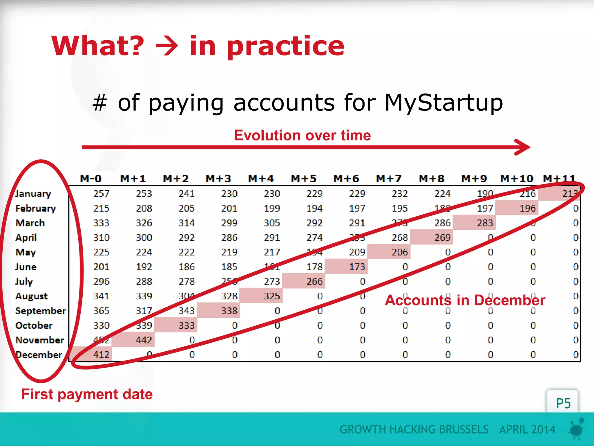 Using cohort analysis to understand your SaaS business | Growth Hacking Brussels | PPT