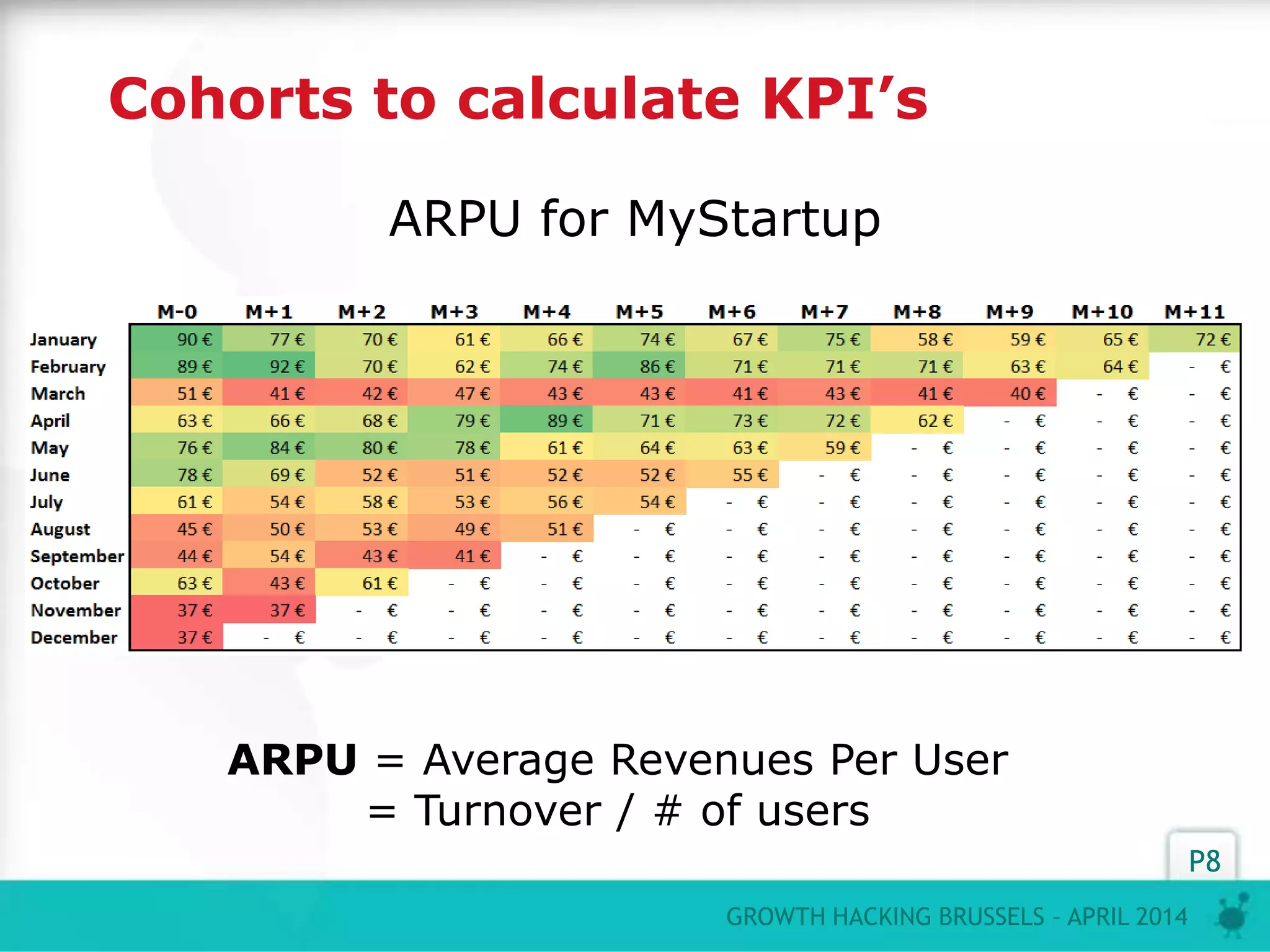 Using cohort analysis to understand your SaaS business | Growth Hacking Brussels | PPT