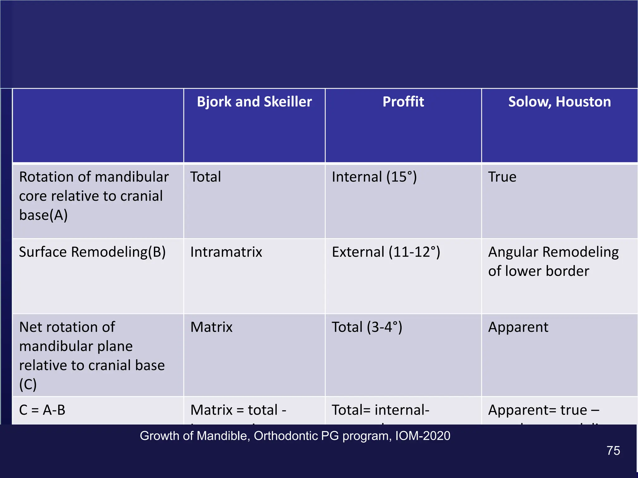 the Growth-of-Mandible in orthodontics ppt | PPT