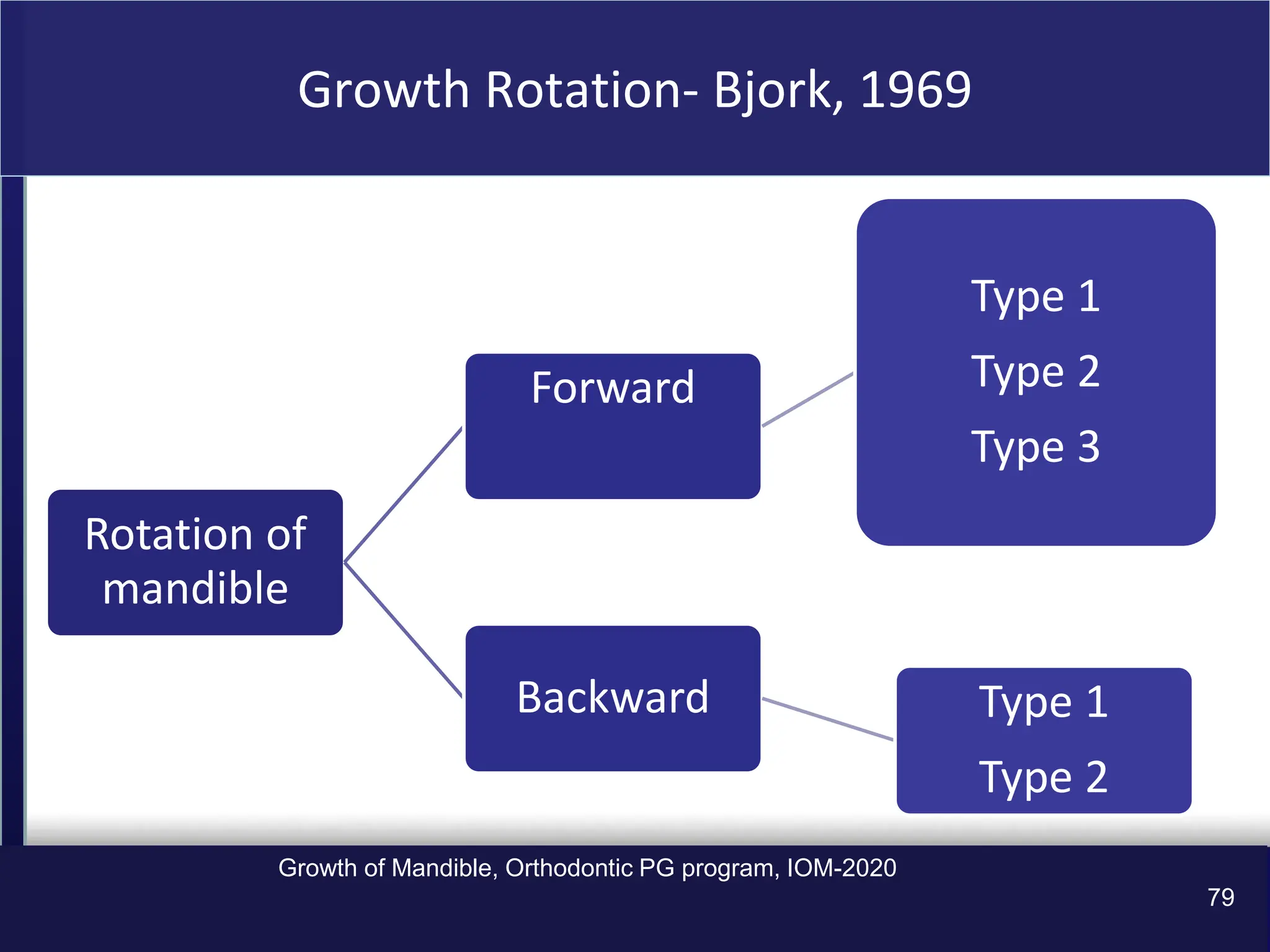 the Growth-of-Mandible in orthodontics ppt | PPT