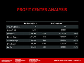 Double your Sales - Growth Strategies for Small Business | PDF