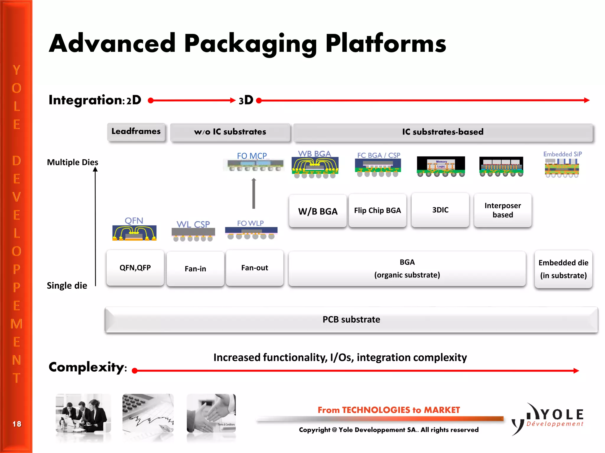 Growth of advanced packaging - What make it so special? Presentation by ...