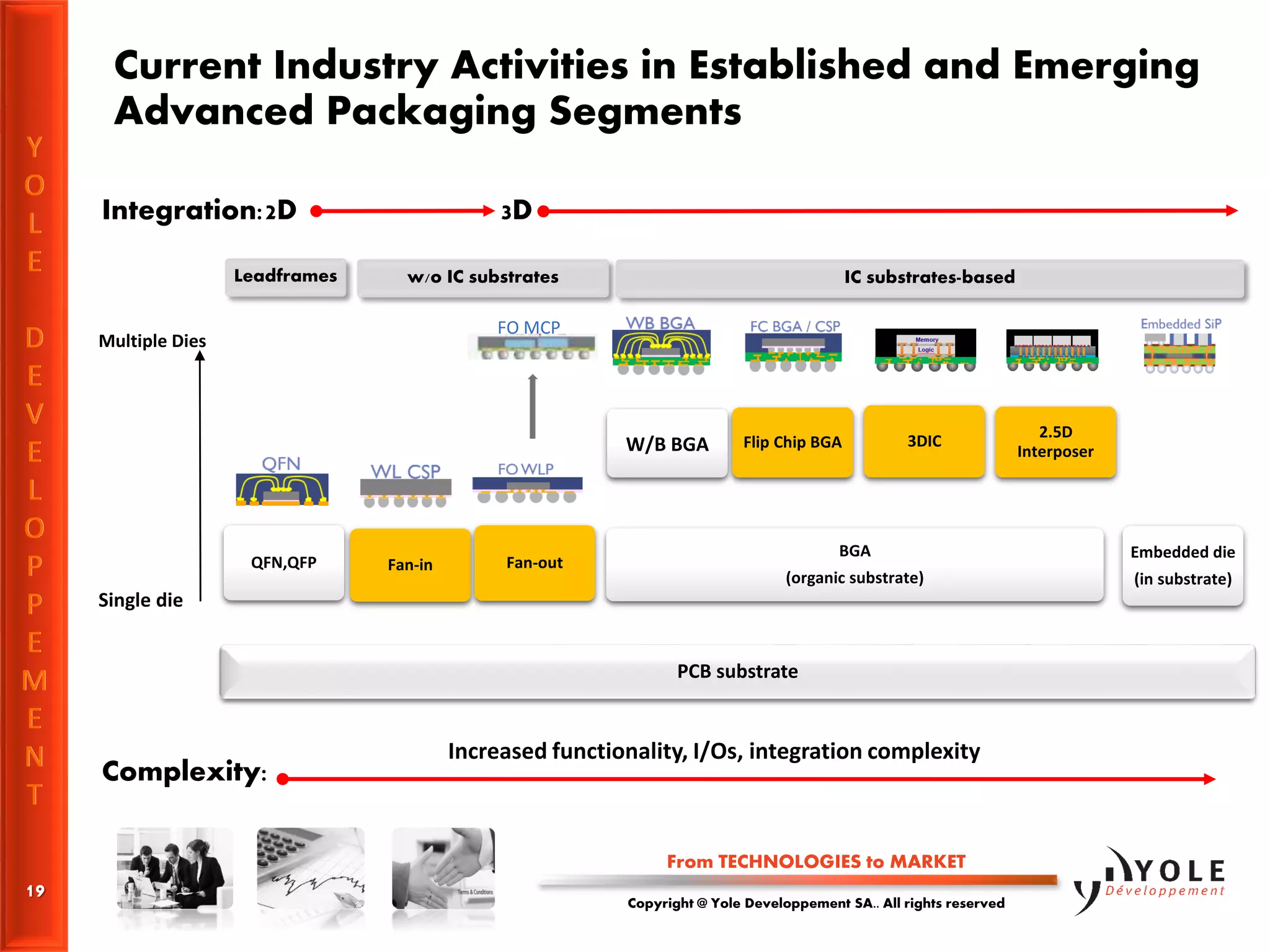 Growth of advanced packaging - What make it so special? Presentation by ...