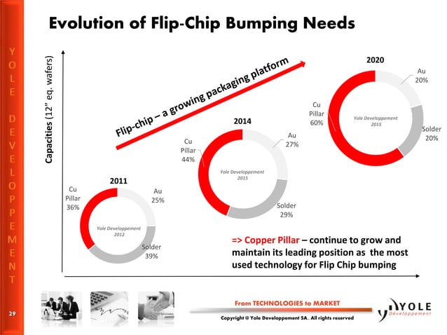 Growth of advanced packaging - What make it so special? Presentation by ...