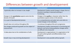 Overview of growth and development in children | PPTX