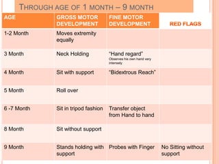 Child's Normal Growth & Development | PPTX