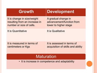 Child's Normal Growth & Development | PPTX