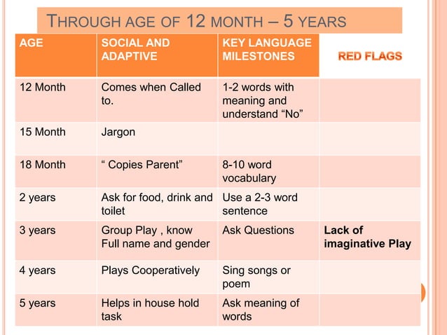 Child's Normal Growth & Development
