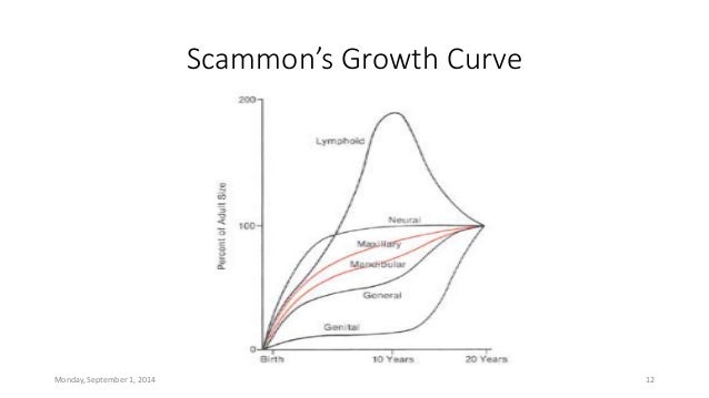 Growth and development