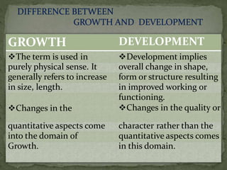 Growth and Development.pptx