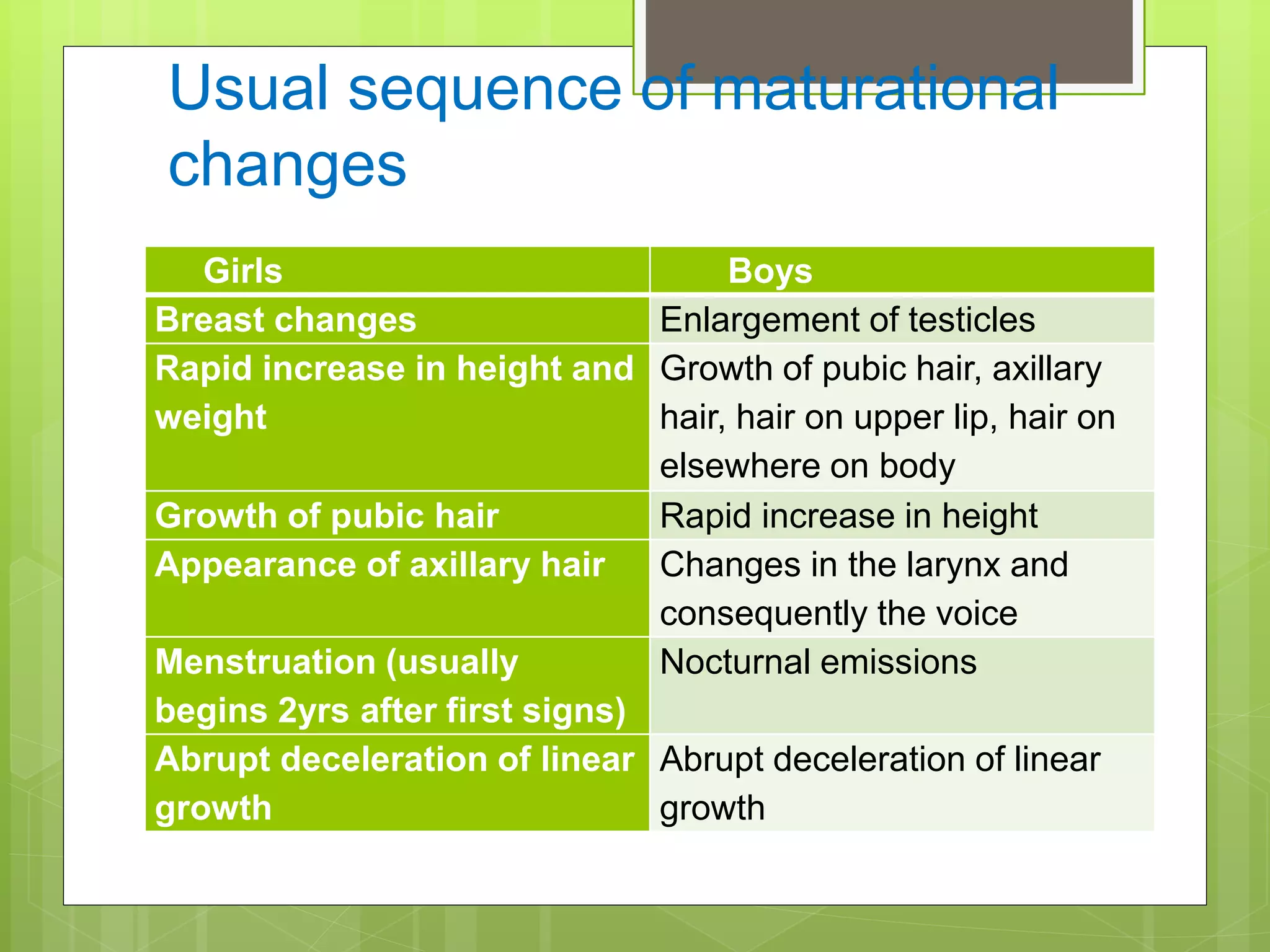 Growth and development of adolescence | PPTX