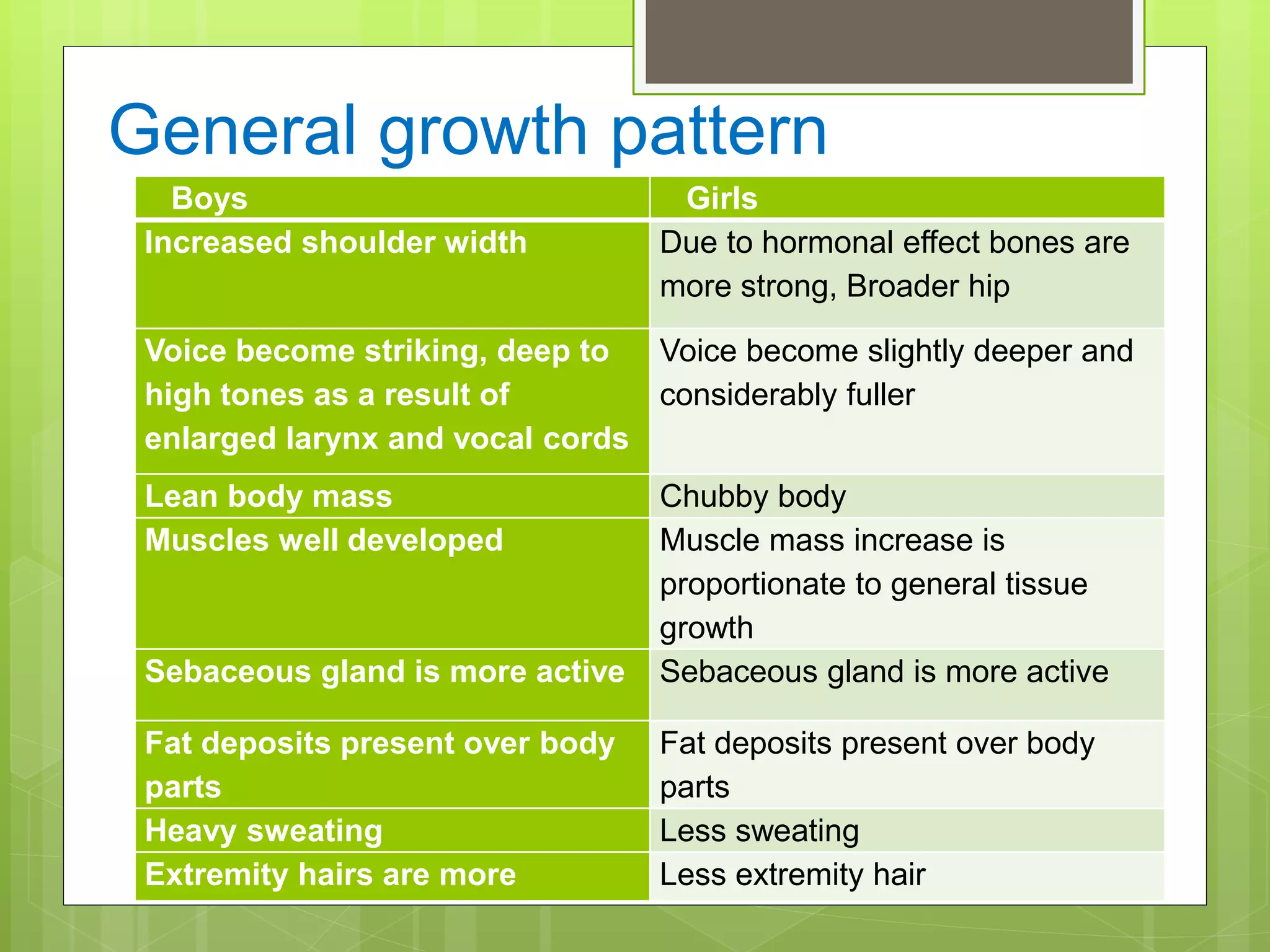 Growth and development of adolescence | PPTX