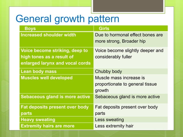 Growth and development of adolescence | PPTX | Menopause | Endocrine ...