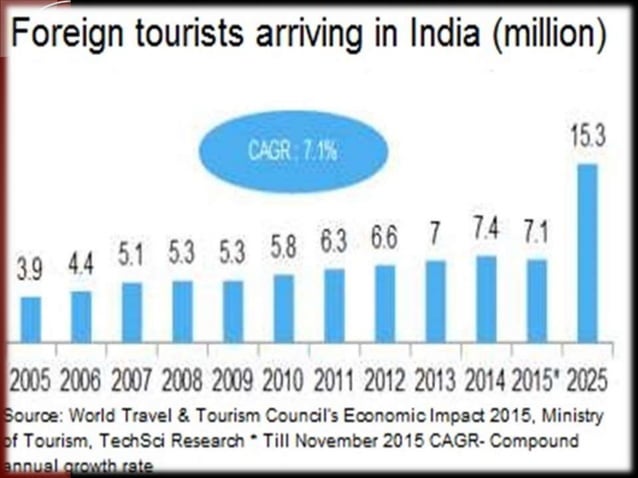 Growth and development of indian tourism and ministry of tourism | PPTX
