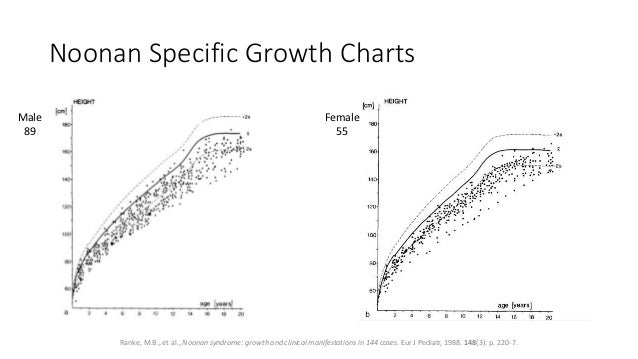 Noonan Syndrome Growth Chart Integrated Growth Assessment In The First