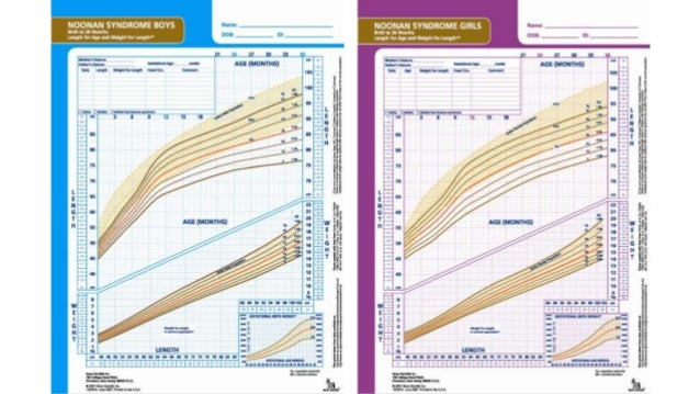 Noonan Syndrome Growth Chart Integrated Growth Assessment In The First